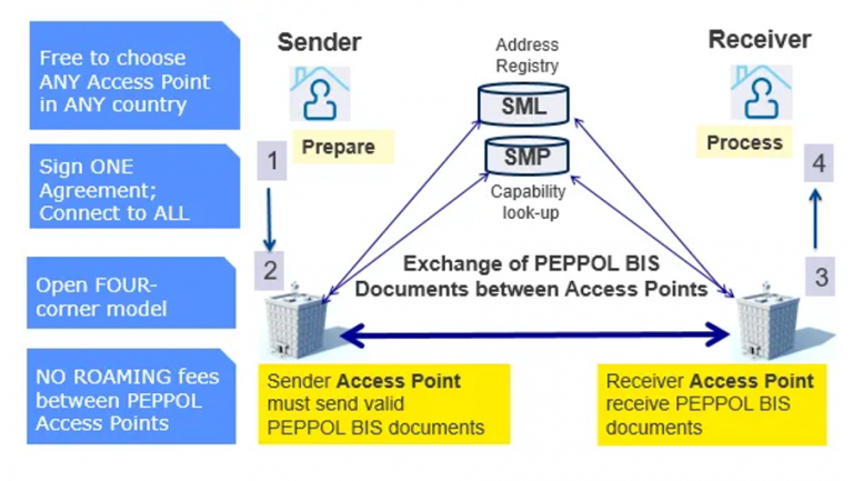 Peppol eDelivery Networkの概要 | ファーストアカウンティング