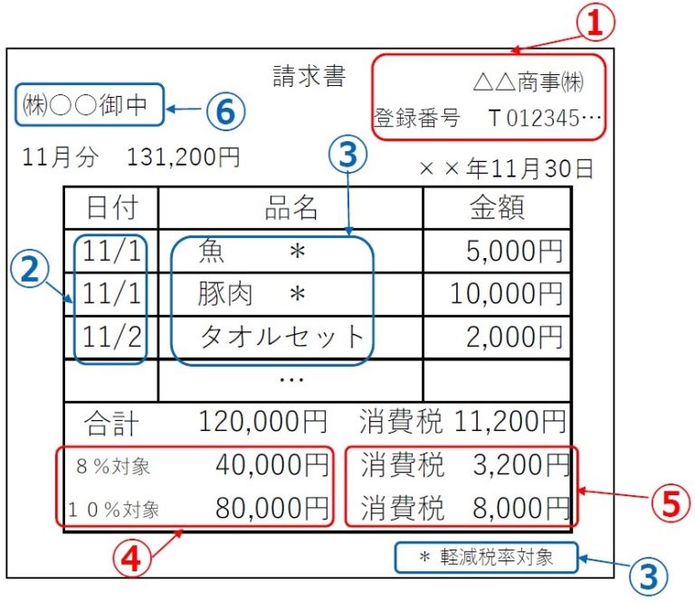 消費税とインボイス制度 ~消費税の扱いとシステム対応時の留意事項~ ファーストアカウンティング